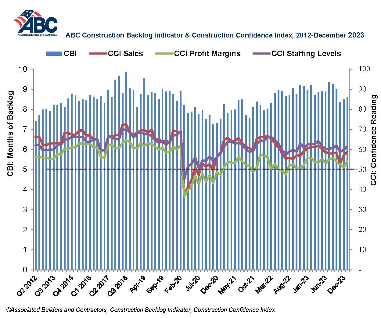 ABC’s Construction Backlog Indicator Inches Higher in December ...