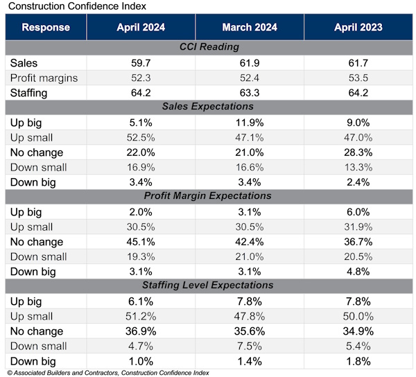 ABC’s Construction Backlog Indicator Up in April, Contractors Remain ...