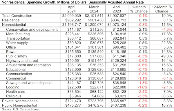 ABC: Nonresidential Construction Spending Slips 0.3% in April, Remains ...