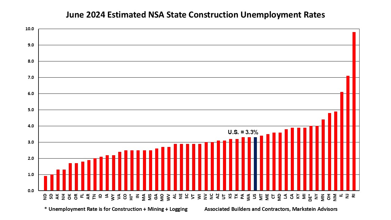 ABC: Two-Thirds of June State Construction Unemployment Rates Down From ...