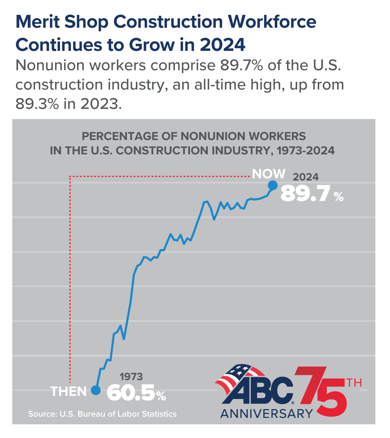 ABC: A Record-High 89.7% of US Construction Workers Are Not Union ...